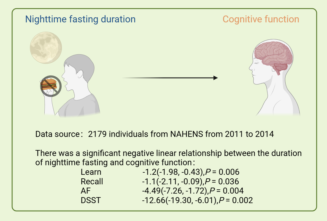 Correlation of nighttime fasting duration with cognitive decline in ...