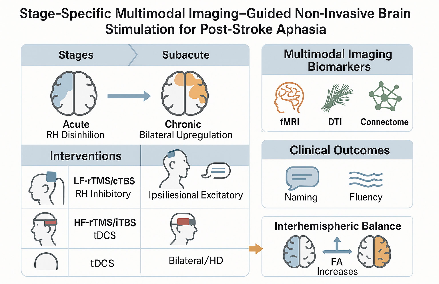 Stage-Specific Multimodal Imaging–Guided Non-Invasive Brain Stimulation ...